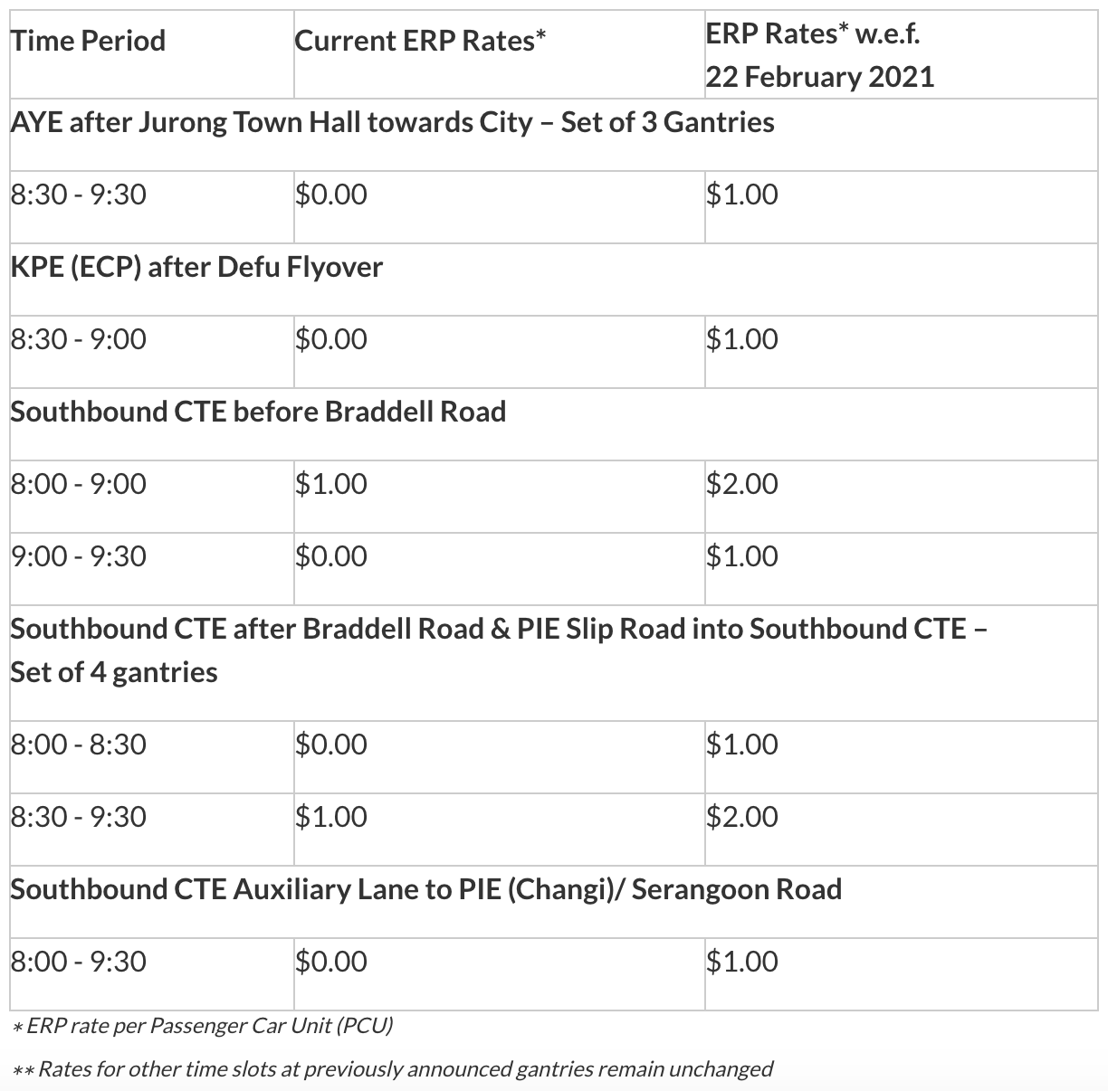 ERP Charges to Increase by $1 at 10 Gantries - Goody Feed