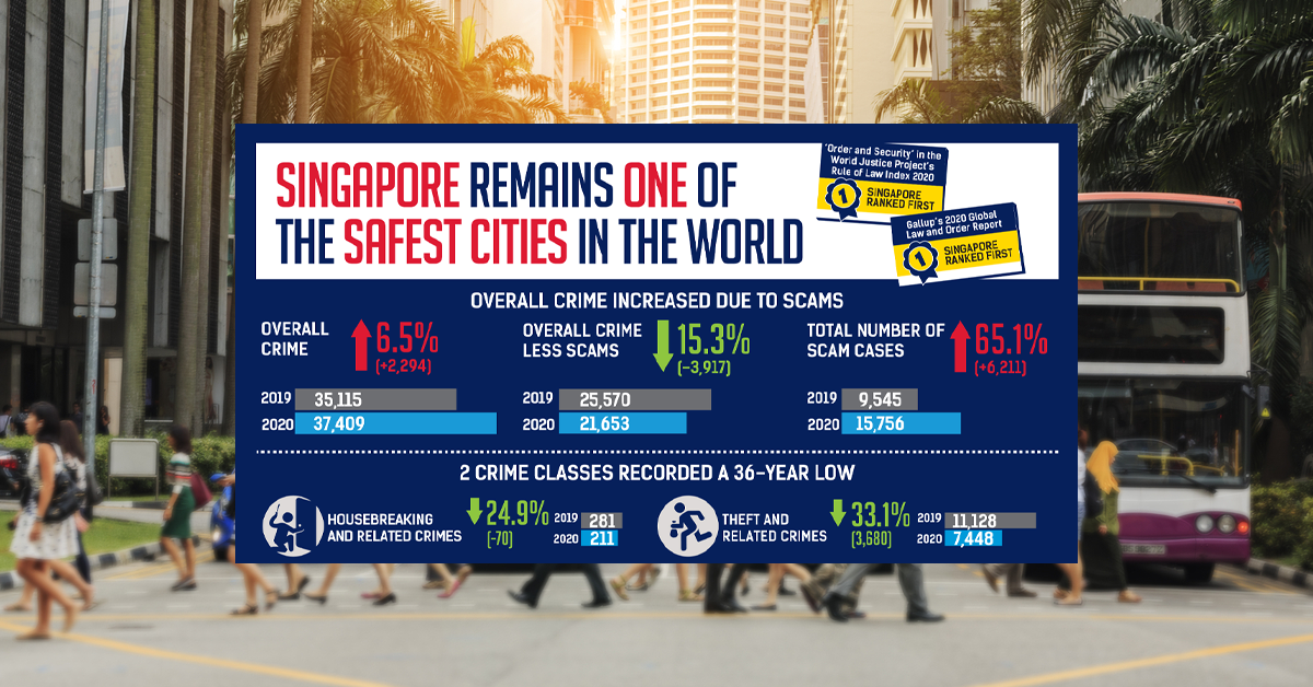 S’pore Remains 1 of the Safest Countries in the World But Number of ...