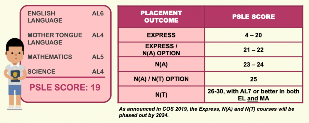 10 Facts About the New PSLE Scoring System, Simplified & Summarised for ...