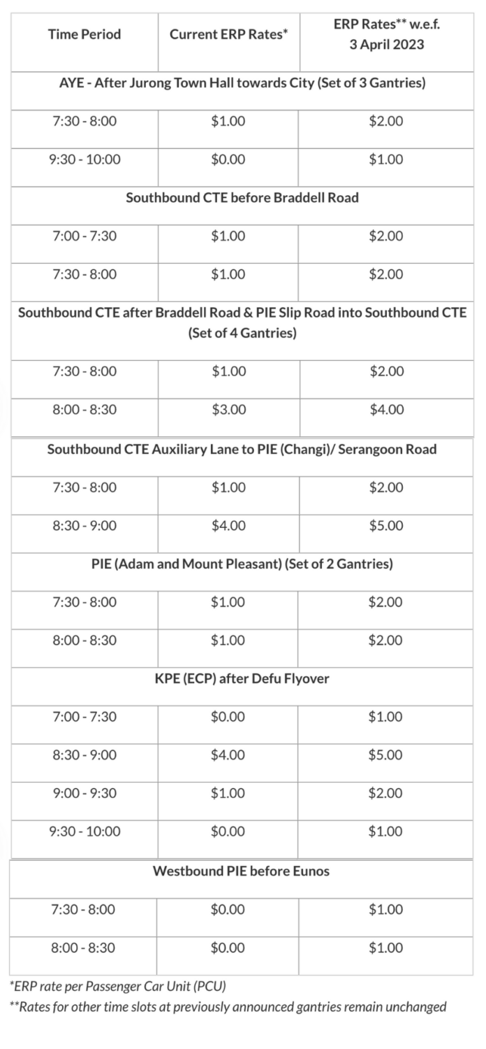 7 ERP Gantry Charges to Revise Upwards From 3 Apr 2023 - Goody Feed
