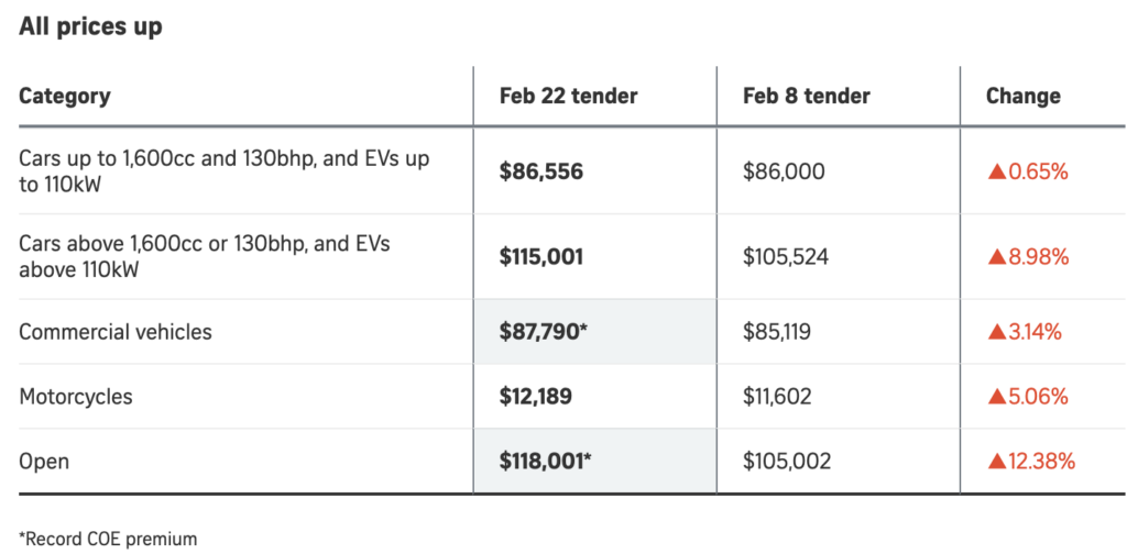 $100K COE Prices Will Not Drop For The Time Being According to Experts ...