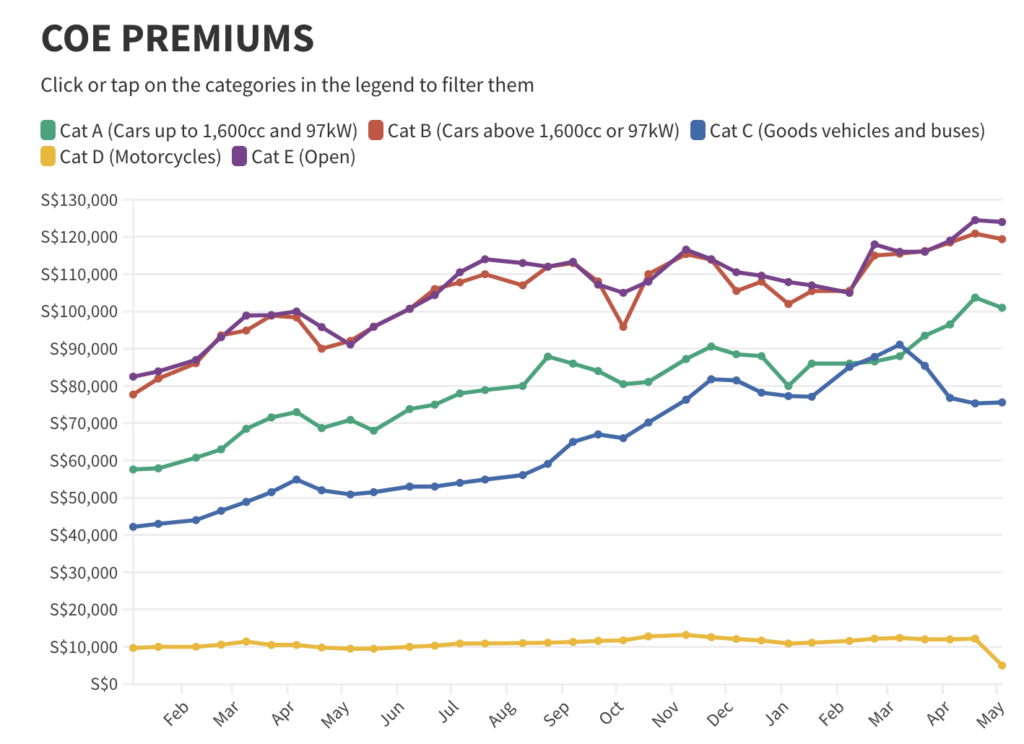 $100K COE Prices Will Not Drop For The Time Being According to Experts ...