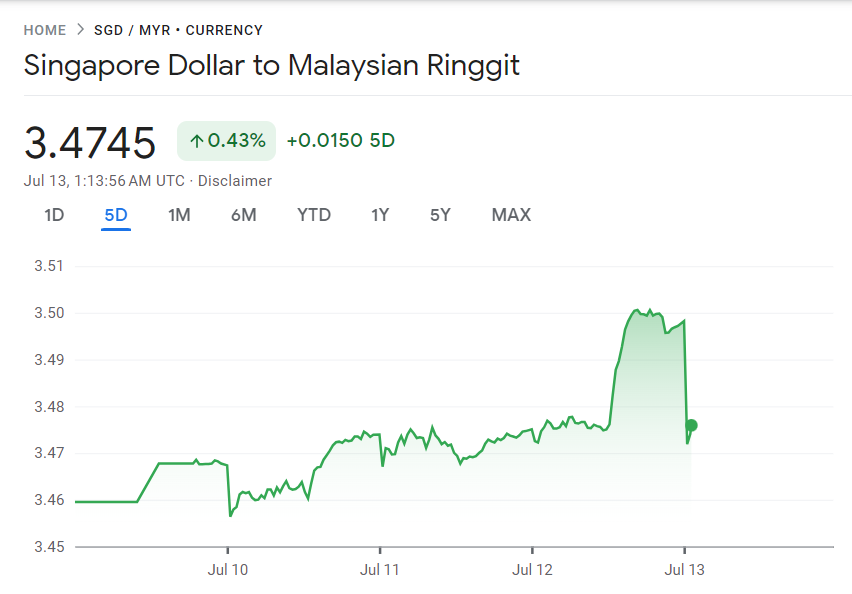 SGD1 To RM3 50 A Record High Of Singapore Dollar Against Malaysia SGD1 To RM3 50 A Record High Of Singapore Dollar Against Malaysia