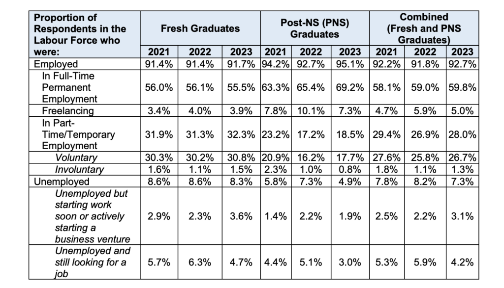 Poly Fresh Grads in S'pore Drawing Higher Pay & More Grads Found Job ...