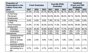 Poly Fresh Grads in S'pore Drawing Higher Pay & More Grads Found Job ...