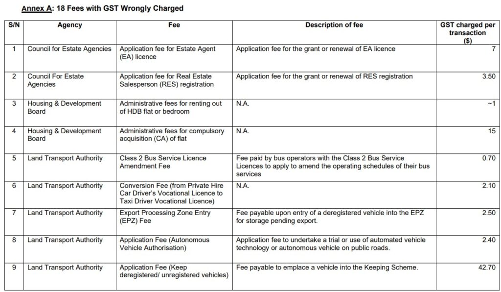 Everything About the $7.5 Million GST Fees That Were Wrongly Charged by ...