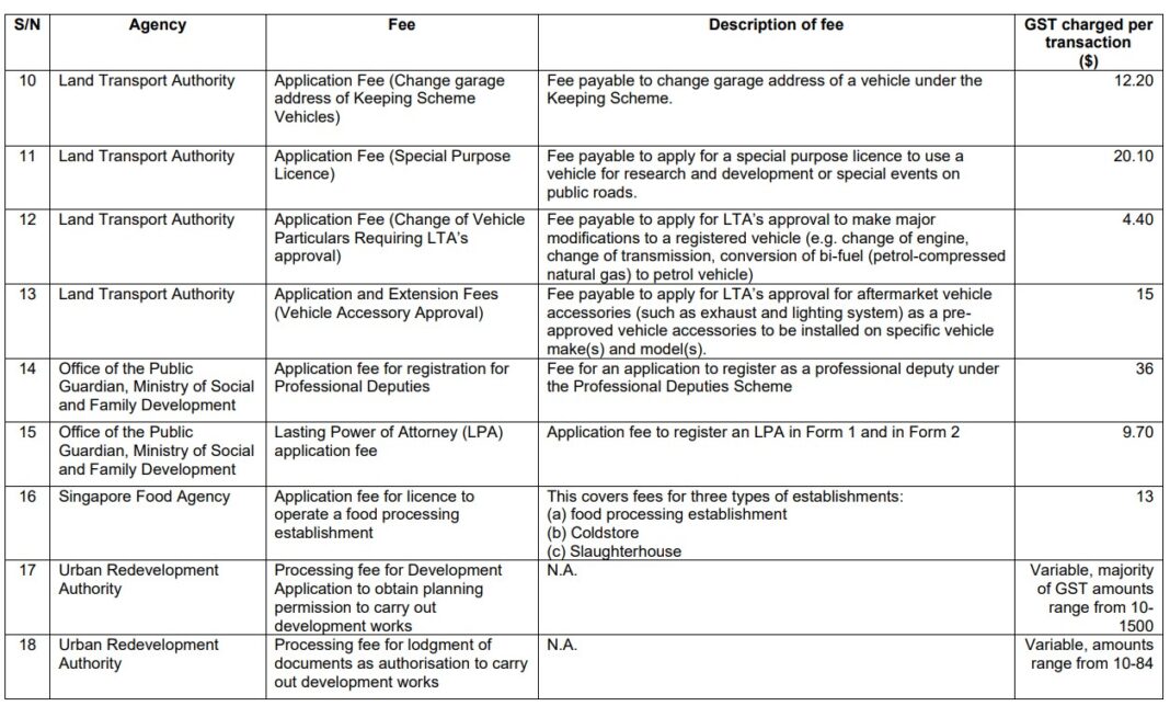Everything About the $7.5 Million GST Fees That Were Wrongly Charged by ...