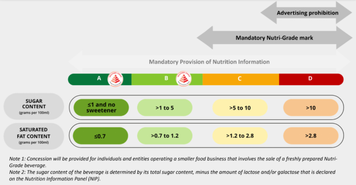 Why You’re Not Seeing Nutri-Grade Labels on Certain Drinks Even When It ...