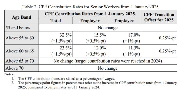 Everything About the Changes in CPF That Were Mentioned During Budget ...