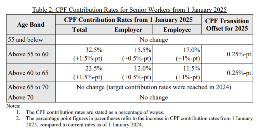 Everything About the Changes in CPF That Were Mentioned During Budget ...