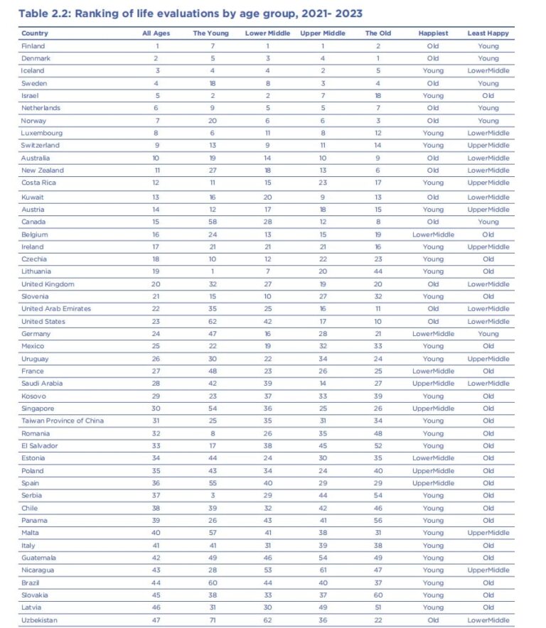 S’pore is the 30th Most Happy Country in the World & is #1 in Asia ...