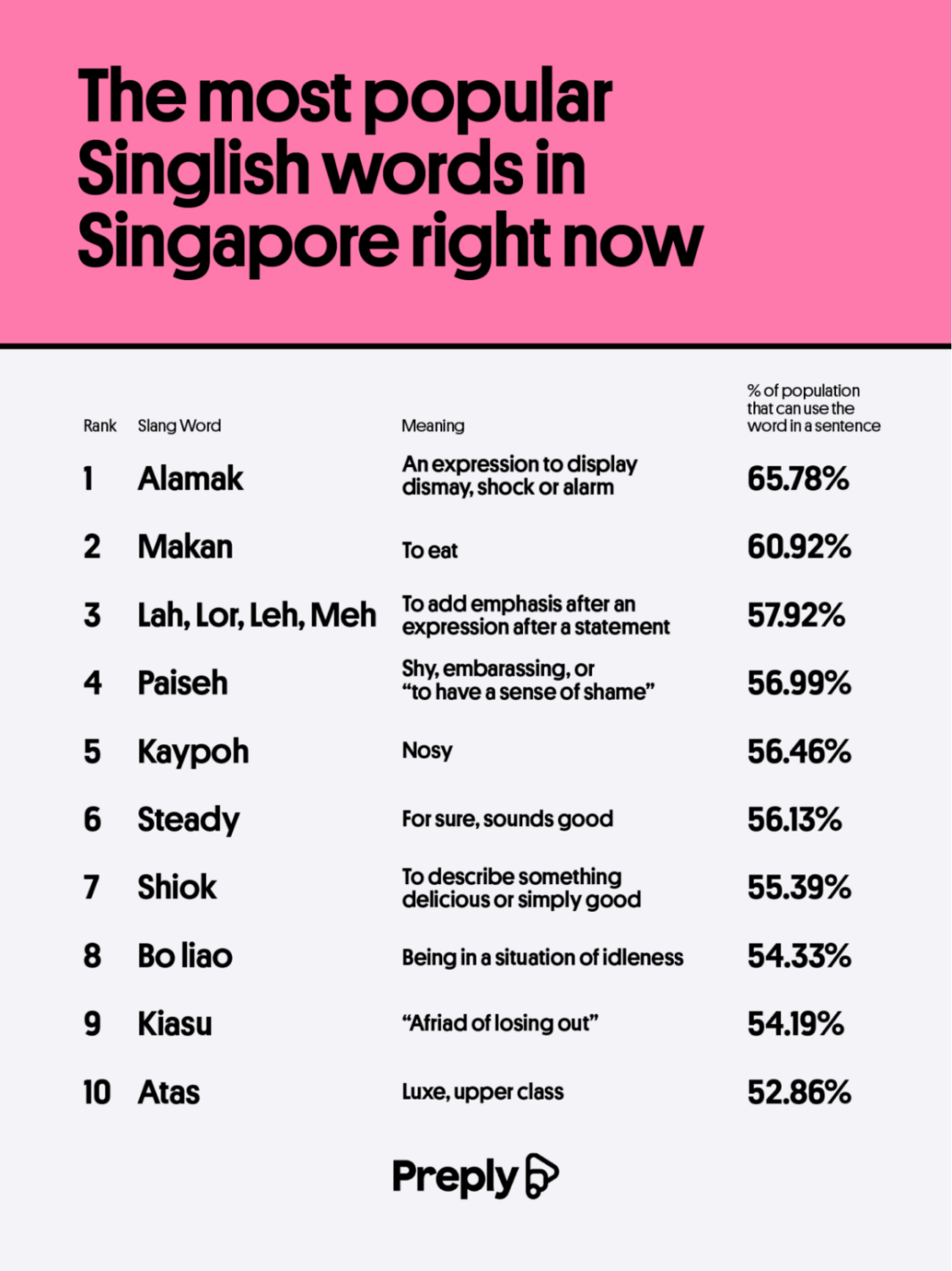 Study Shows “Alamak” is the Most-Used Singlish Term in Singapore ...