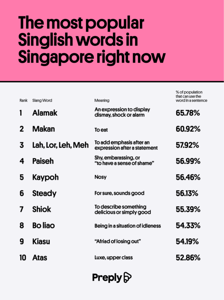 Study Shows “Alamak” is the Most-Used Singlish Term in Singapore ...