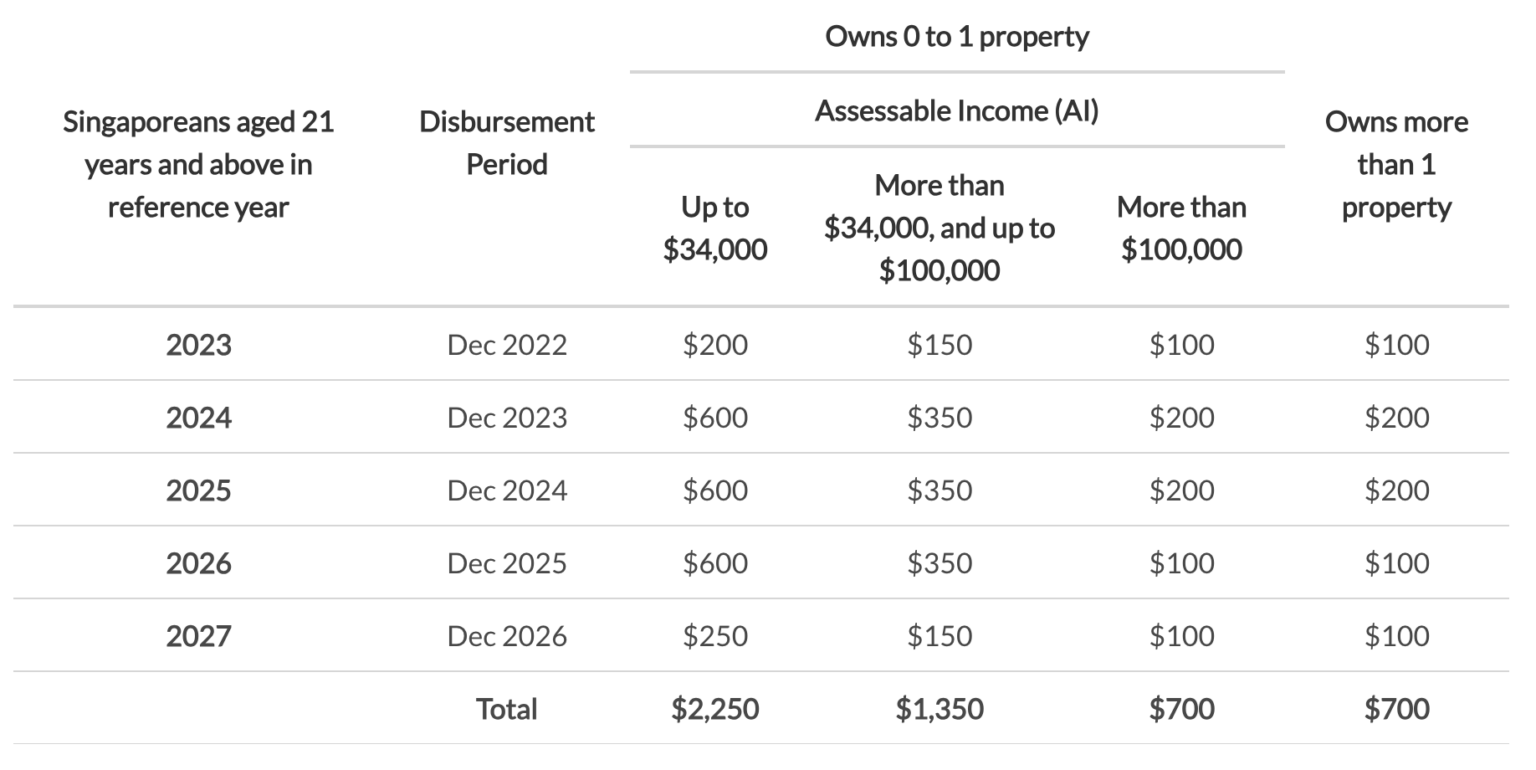 OCBC Account Holders May Have Received Assurance Package Payout Ahead ...